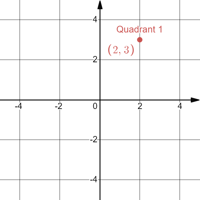  What Is Coordinate Geometry 